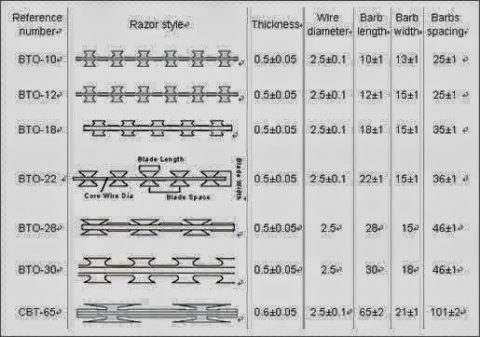 Kawat Silet – Razor Wire Pagar BRC